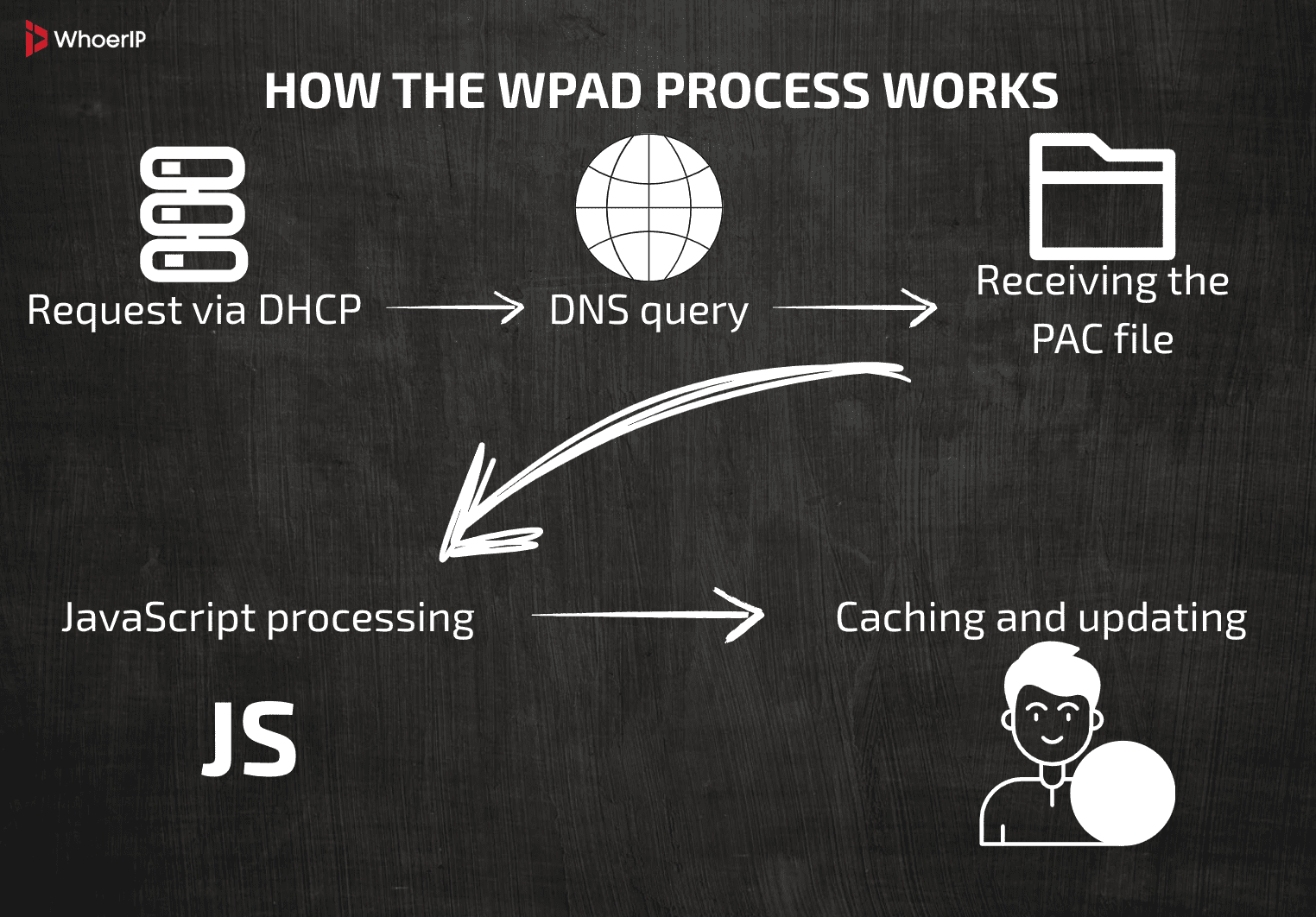 What Is WPAD? Definition And How It Works On Practice