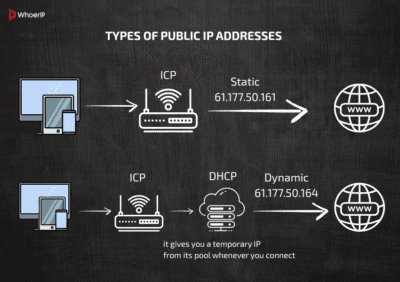 How To Get A Public IP Address (External): Simple Guide