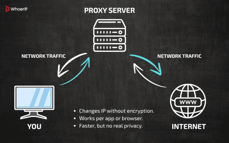Types Of Proxies And How They Work (Full Guide)