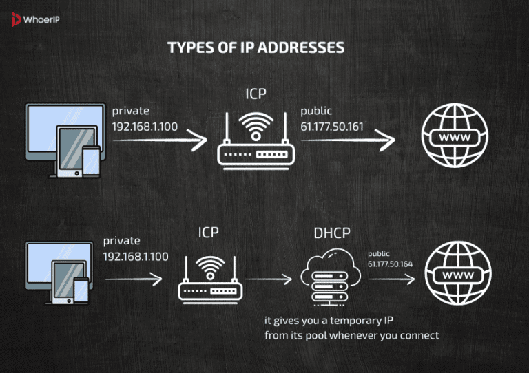 What Is An IP Address: Definition, Usage & Security Risks