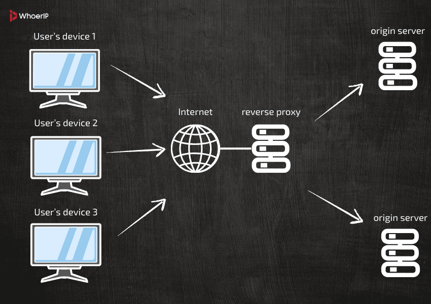 Reverse Proxy Explained